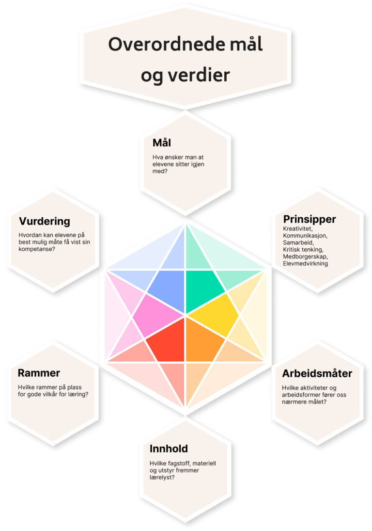 Learnlabmodellen - Learnlab DA